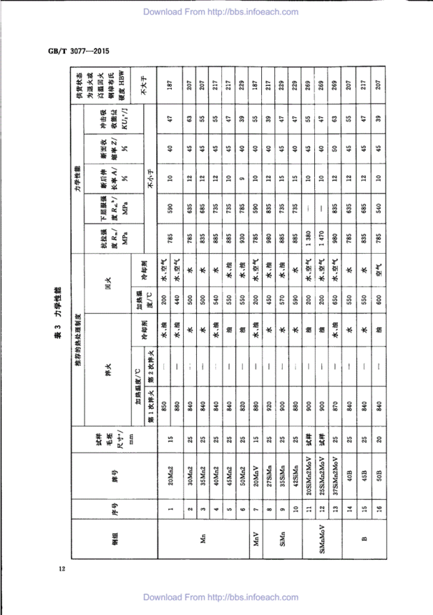 GB/T 3077-2015 合金结构钢_绿色文库网