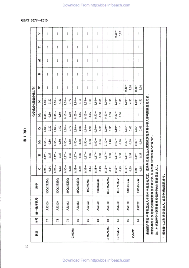 GB/T 3077-2015 合金结构钢_绿色文库网