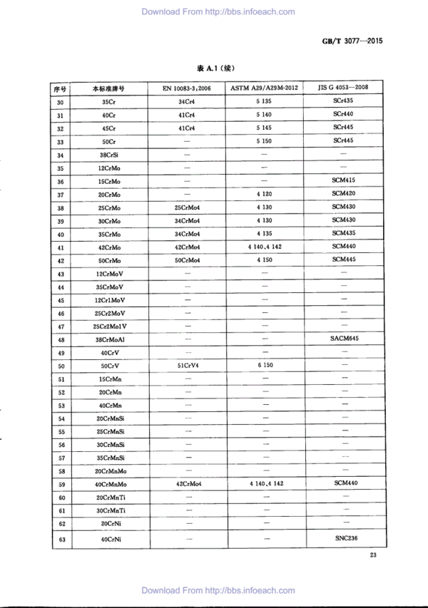 GB/T 3077-2015 合金结构钢_绿色文库网